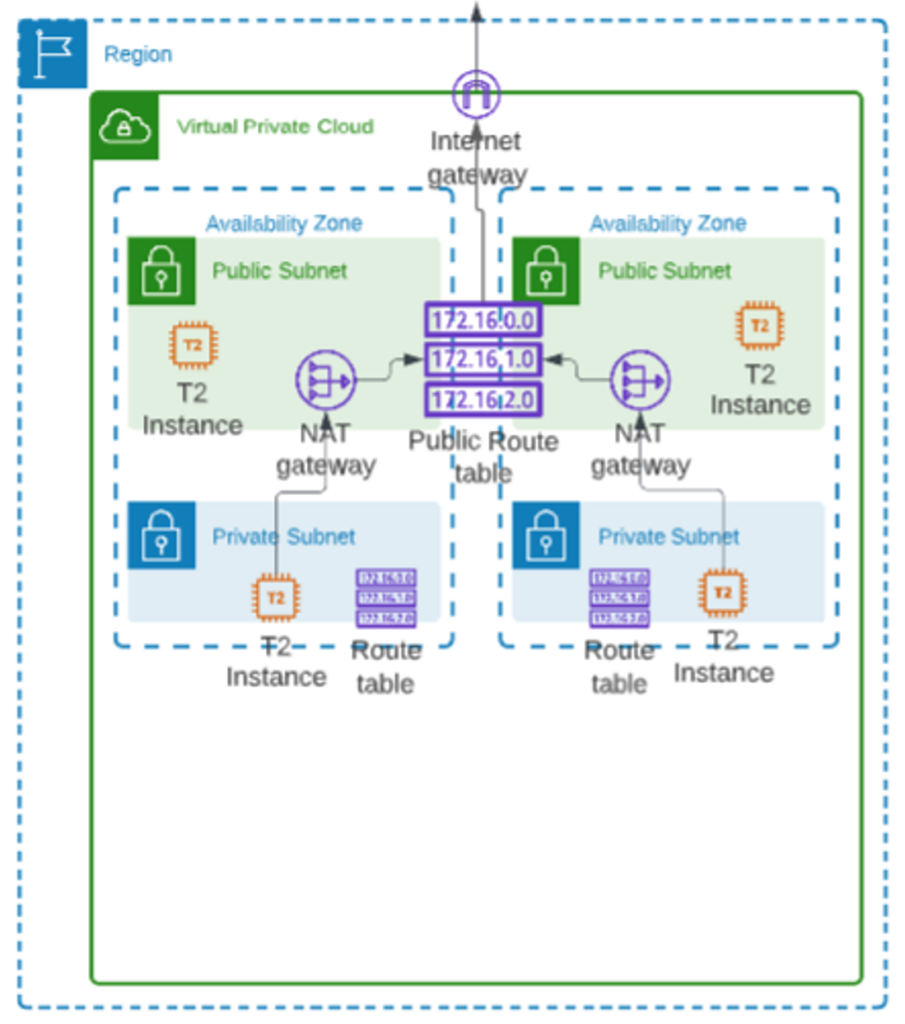 Subnet AWS - Vantaggi, Caratteristiche e Utilizzo - Desotech
