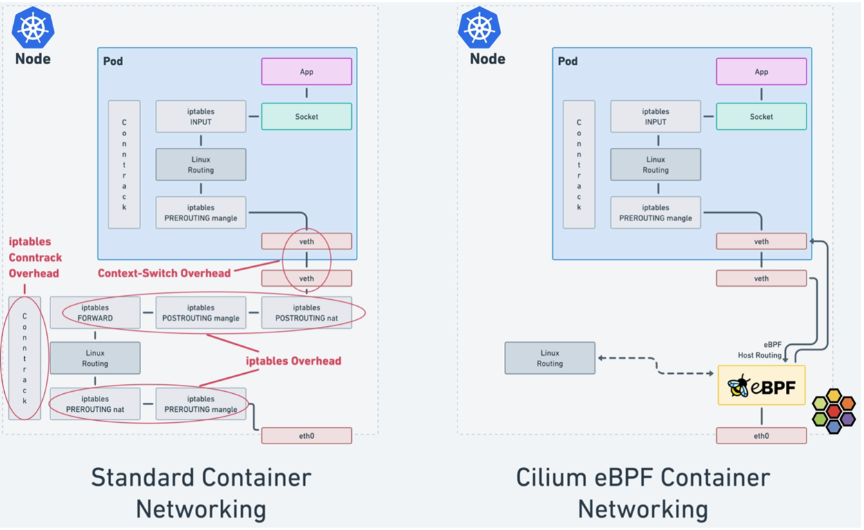 Kubernetes e iptables: è ora di Muoversi verso eBPF? - Desotech